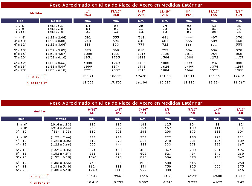 Tabla De Espesores De Placas De Acero Calibres De Láminas 📏